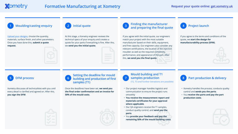 Formative Manufacturing Services | 4 Technologies | Xometry UK